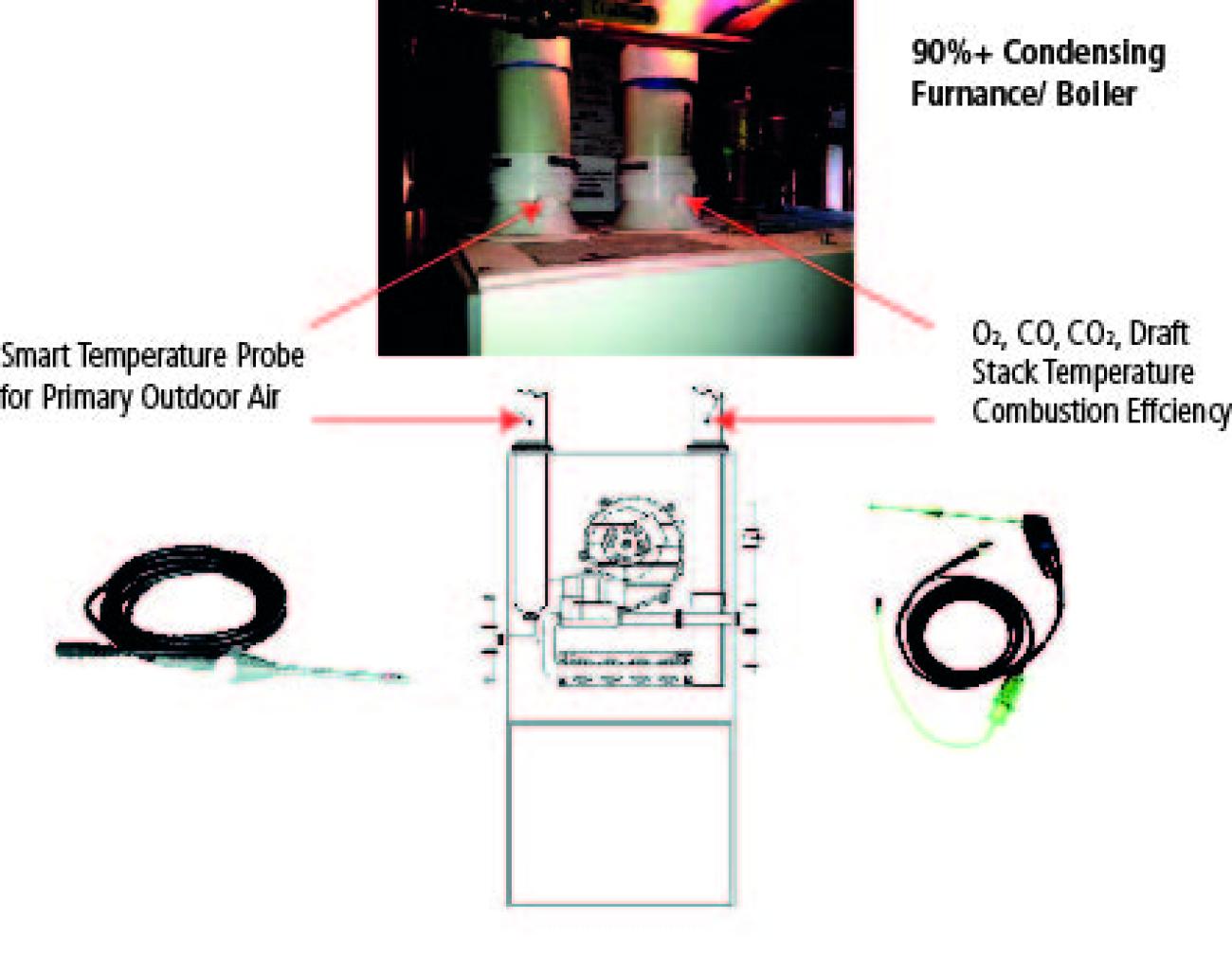 Measuring Combustion Efficiency Properly on 90%+ Condensing Equipment ...